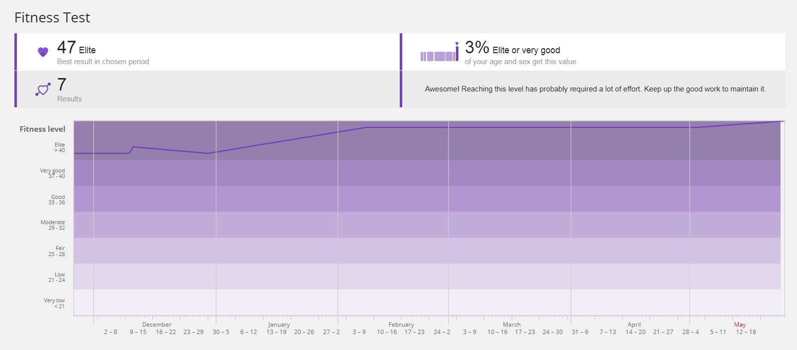 Polar Fitness Test Results - Running for a Lifetime